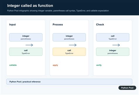 Fix Typeerror Int Object Is Not Callable In Python
