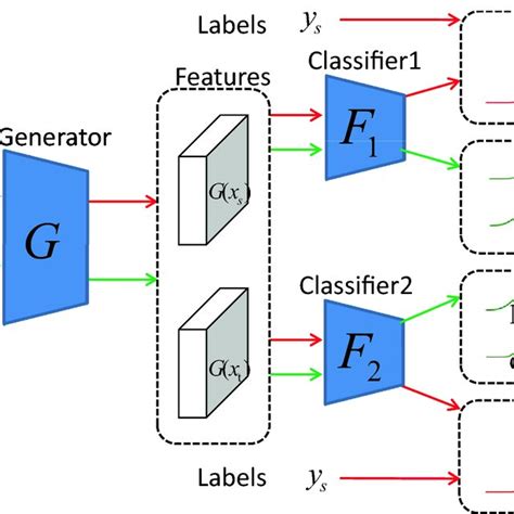 Architecture Of The Proposed Gad Model Two Gad Modules Are Applied To Download Scientific