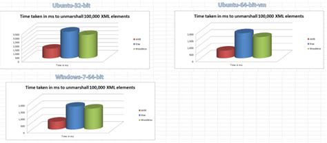 xml unmarshalling benchmark in java jaxb vs stax vs woodstox