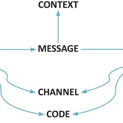 Jakobsons Communication Model Review Download Scientific Diagram