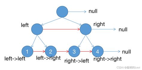 2021 10 19 Leetcode数据结构 树 116填充每个节点的下一个右侧节点指针 C116 填充每个节点的下一个右侧节点