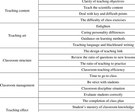 Commonly Used Teaching Evaluation Download Scientific Diagram