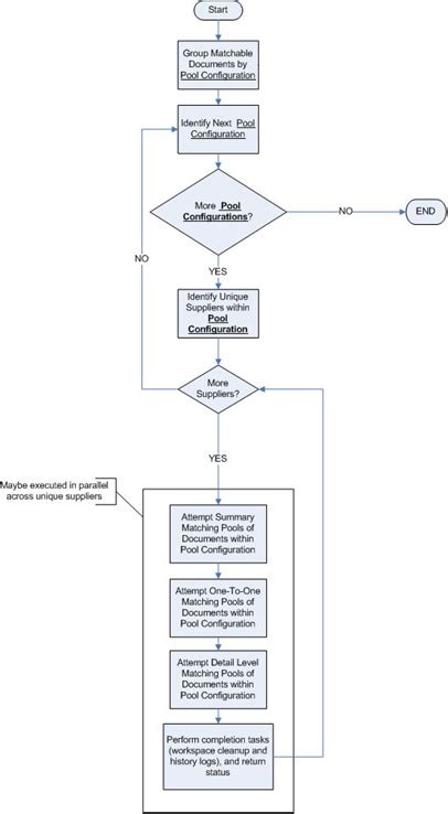 Batch Flow Diagram