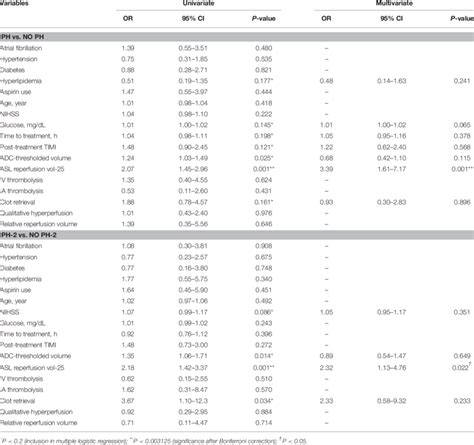 Logistic Regression Analysis By Ht Category And Functional Outcome
