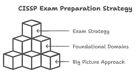 Cissp Passing Score Pass Rate And Exam Trends Know Your Cissp Exam Cert Empire Up To