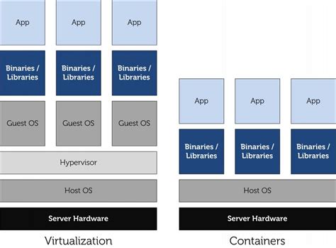Differenza Tra Full System Container E Application Container In Informatica Informatica E
