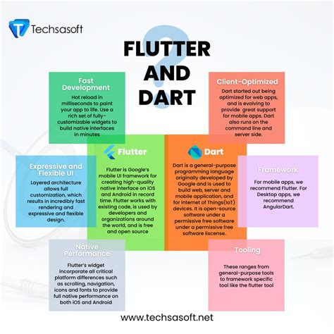 Techsasoft On Linkedin Flutter Dart Mobiledevelopment Techsasoft