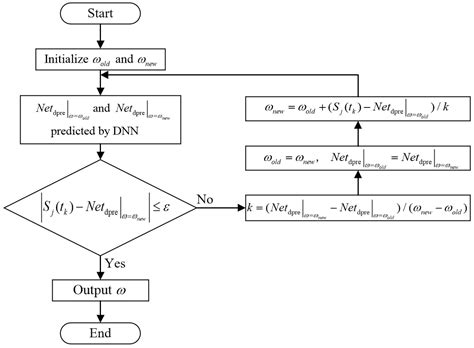Mathematics Free Full Text Deep Neural Network Based Footprint Prediction And Attack