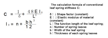 The Effect Of Increasing Or Decreasing The Number Of Spring Leaves On
