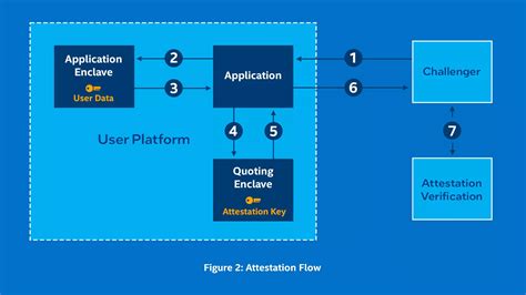 Understanding Tdx Attestation Reports A Developers Guide Phala