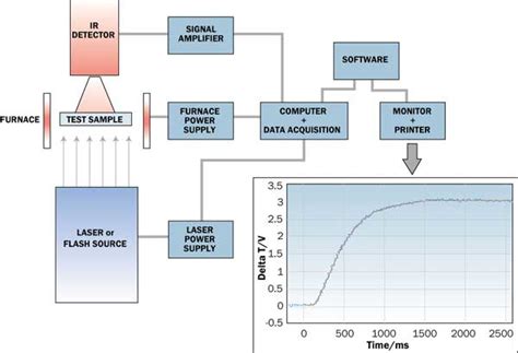 Flash Diffusivity Method A Survey Of Capabilities Electronics Cooling