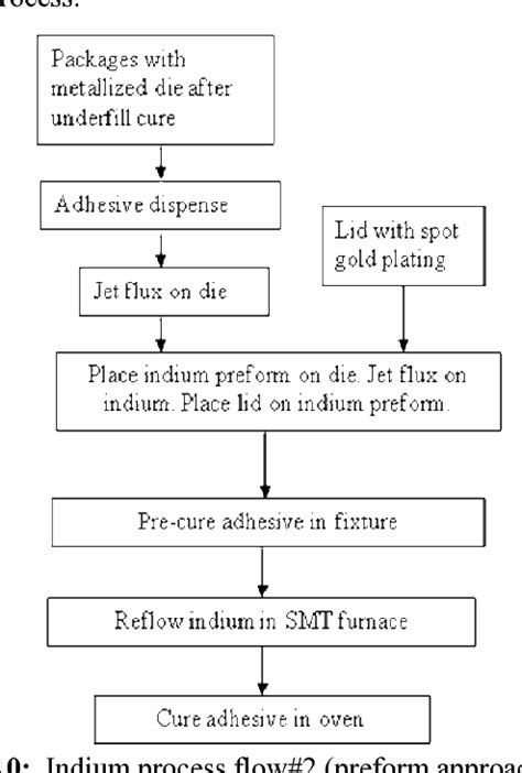 Figure 2 From Indium Thermal Interface Material Development For