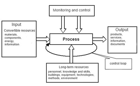 declarative description of the production process in control loops