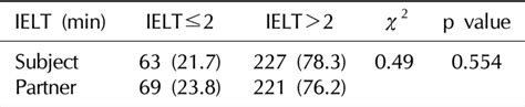 Prevalence Of Premature Ejaculation By Ielt Download Scientific Diagram