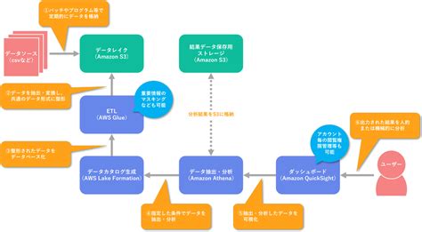 AWSを活用したデータ分析基盤構築を徹底サポートCloud Sun DWH構築サポート