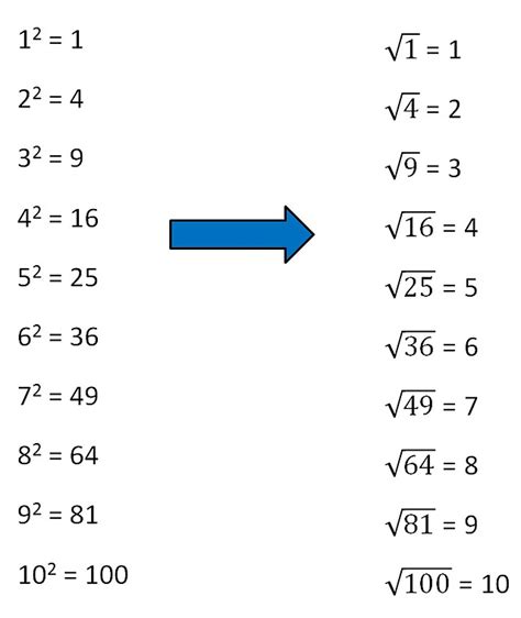 Square Root Definition With Examples Teachoo Square Root