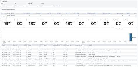 separating access to the openshift projects and kubernetes namespaces