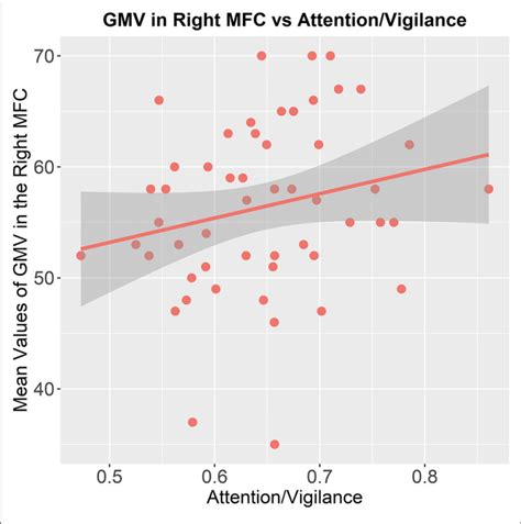 Association Between The Gmv Of The Brain Region And Cognitive