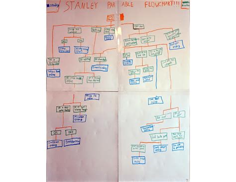 Stanley Parable Flowchart R Stanleyparable