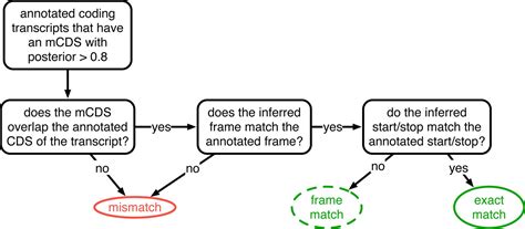 Figures And Data In Thousands Of Novel Translated Open Reading Frames