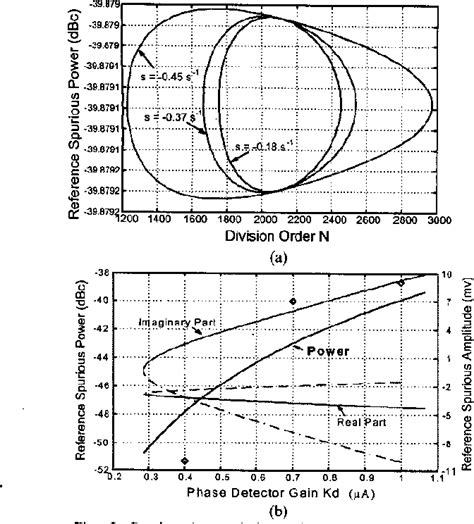 Figure 1 From Efficient Analysis Of Phase Locked Loops Through A Novel Time Frequency Approach