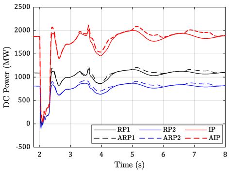 Energies Free Full Text Implementation Of A Multiterminal Line Commutated Converter Hvdc