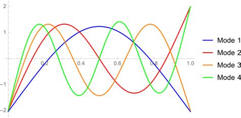 Euler Bernoulli梁理论 华文百科