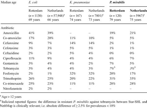 Prevalence Of Antimicrobial Resistance For Three Different Uropathogens Download Scientific