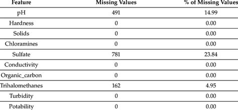 Missing Values In The Dataset Download Scientific Diagram Missing Values In The Dataset Download Scientific Diagram