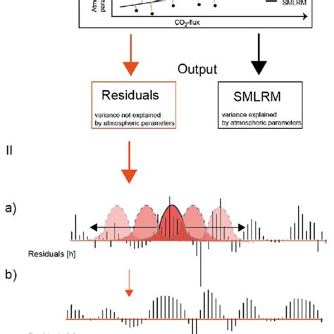 Workflow Of The Statistical Analysis Of The Monitored Data Part I Download Scientific Diagram