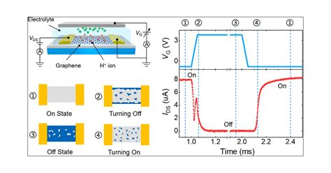 Tafel Kinetics Controlled High Speed Switching In A Electrochemical