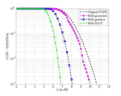 Ccdf Curve For The Intra Algorithm Adaptivity Download Scientific Diagram