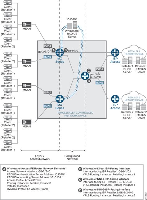 Broadband Subscriber Management Layer 2 Wholesale Topology And