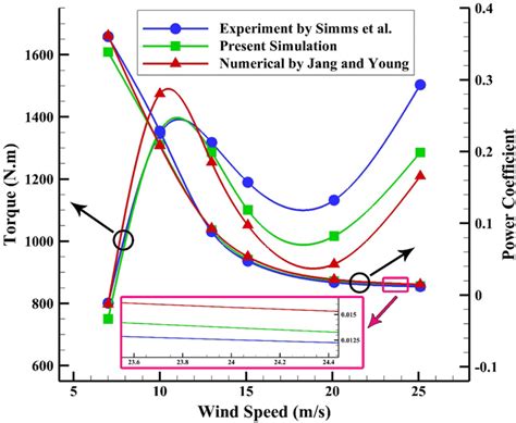 Comparison Between Results From Experimental And Numerical Considering