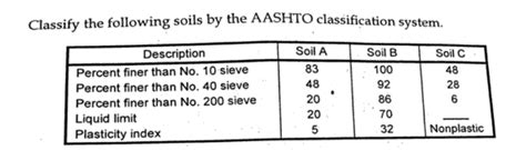 Solved Classify The Following Soils By The AASHTO Chegg