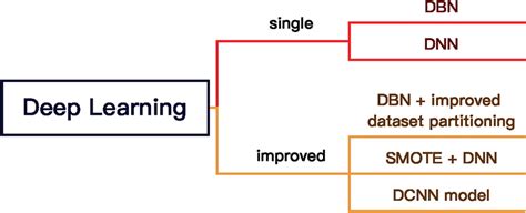 Deep Learning Based Fault Dignosis Methods Download Scientific Diagram