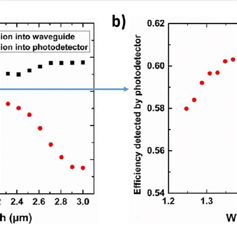 a coupling efficiency from the led to the waveguide black squares