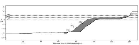 Numerical Domain For Swash Simulation Download Scientific Diagram