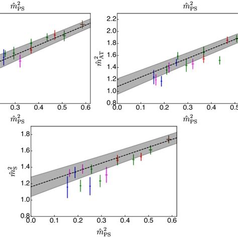 Masses Squared Of The Vector V Tensor T Axial Vector Av