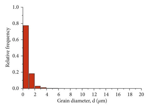 Grain Diameter Distribution In A Region 1 Of Sample 1 B Region 2 Download Scientific