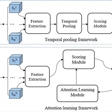 The Structure Of Our Proposed Temporal Attention Learning Method Based Download Scientific