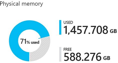 Virtual Machine Memory Allocation And Placement On Azure Stack