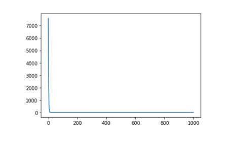 Gentle Introduction To Gradient Descent In Machine Learning With Python
