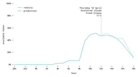 github chbk time series forecasting using transformers to predict