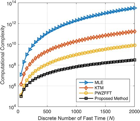 Computational Complexity Comparison Download Scientific Diagram
