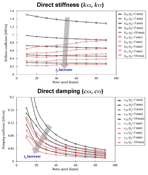 Applied Sciences Free Full Text Rotordynamic Analysis Of Gas Foil Polymer Bearings Based On