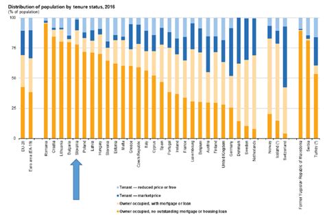Distribution Of Population By Tenure Status 2016 Of Population 14 Download Scientific
