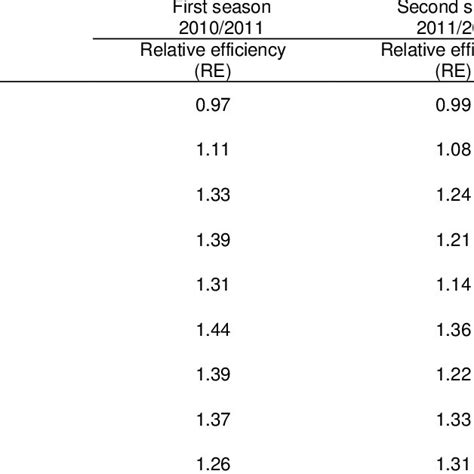 Form Of Analysis Of Variance For Alpha Lattice Design Download Table