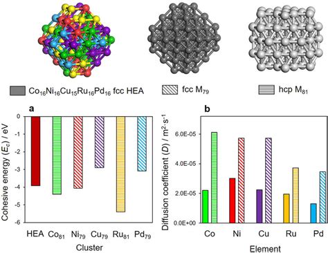 Sluggish Diffusion In Hea Nps A Cohesive Energies Of Co 16 Ni 16 Cu 15