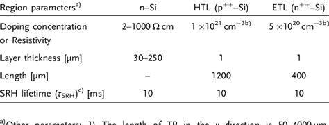 Region Parameters Used In The Simulation Download Scientific Diagram